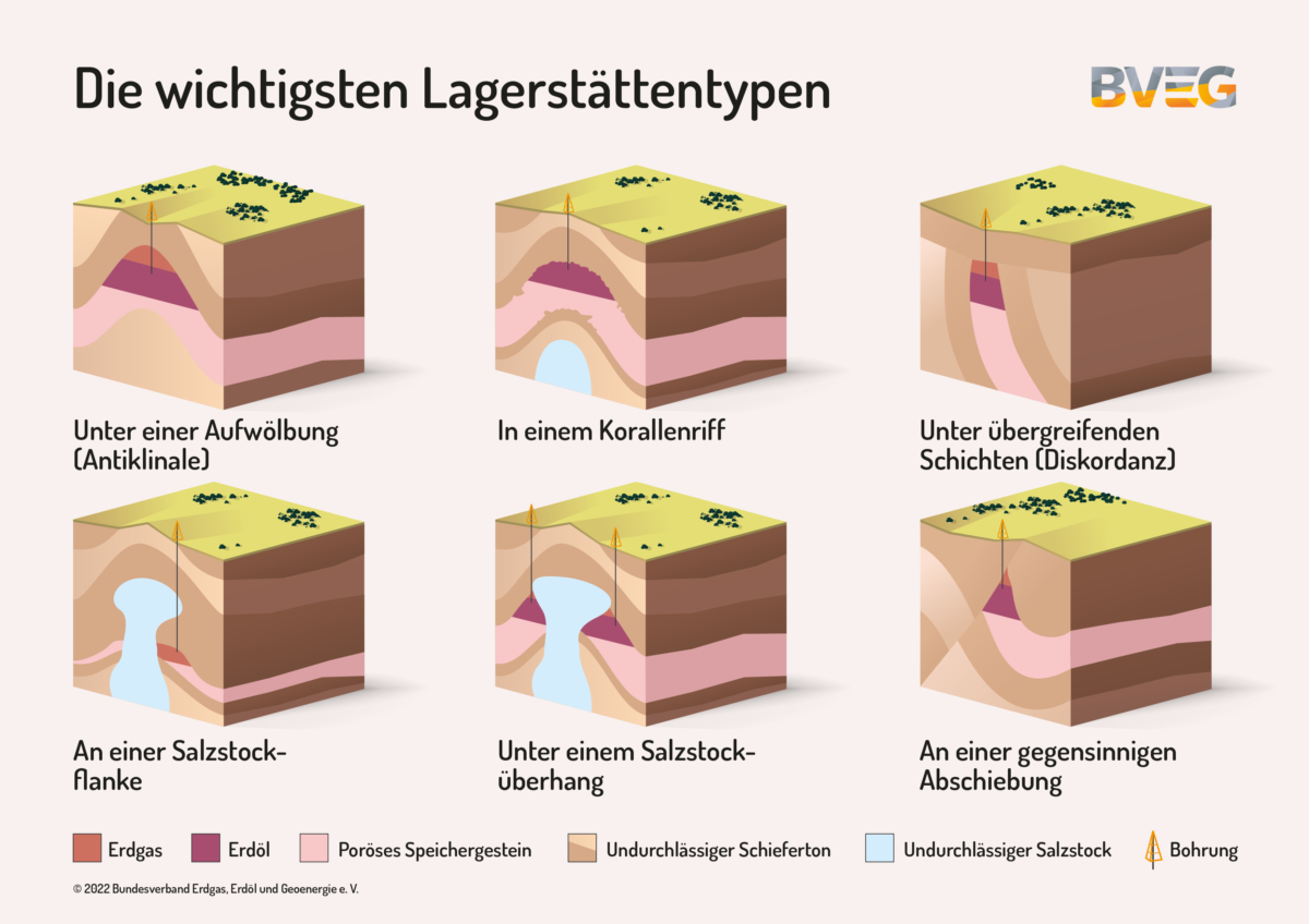 Lagerstättentypen - BVEG